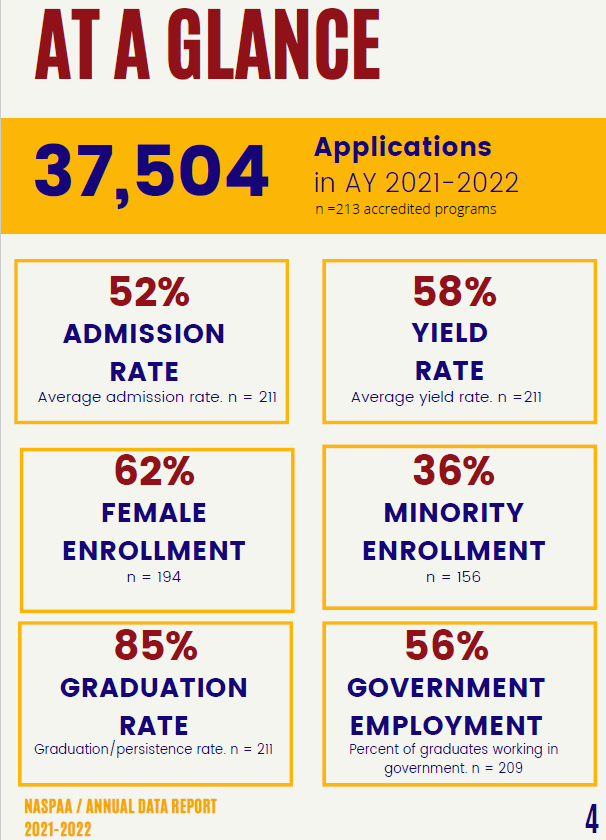 Data on Accredited Programs | NASPAA